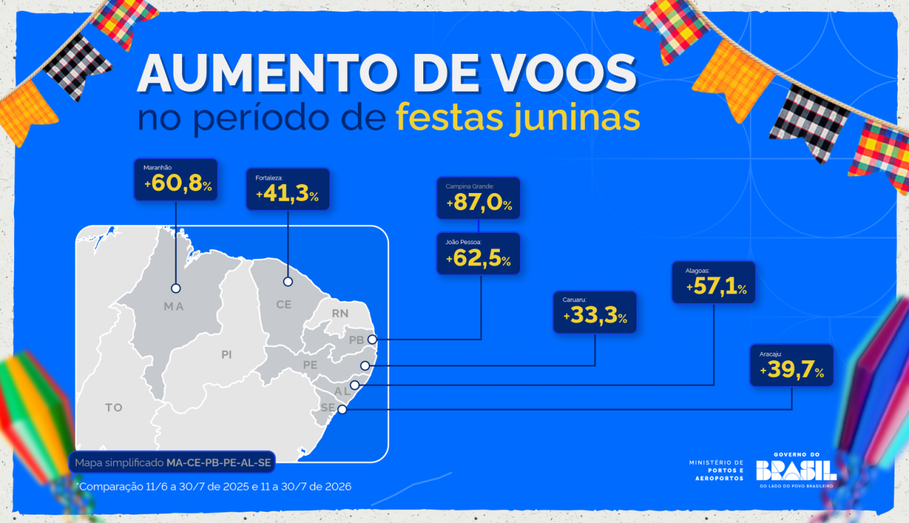 Mais voos para o São João: cidades com as maiores festas juninas ...